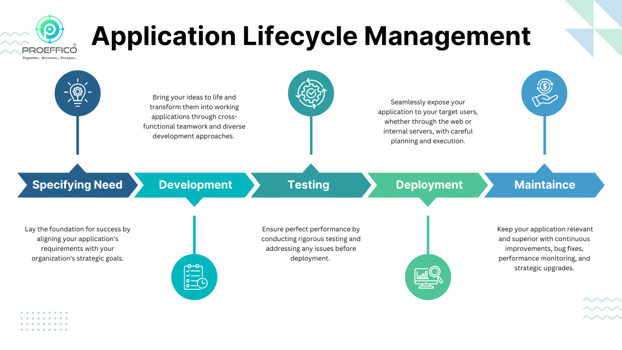 Mastering the Art of Application Lifecycle Management: A Comprehensive ... Mastering the Art of Application Lifecycle Management: A Comprehensive ...