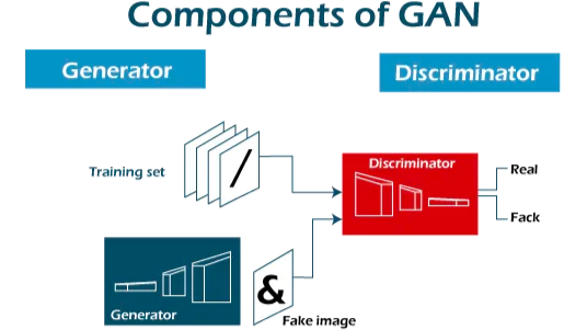 Generative Adversarial Networks (GANs): Revolutionizing AI-Generated ... Generative Adversarial Networks (GANs): Revolutionizing AI-Generated ...