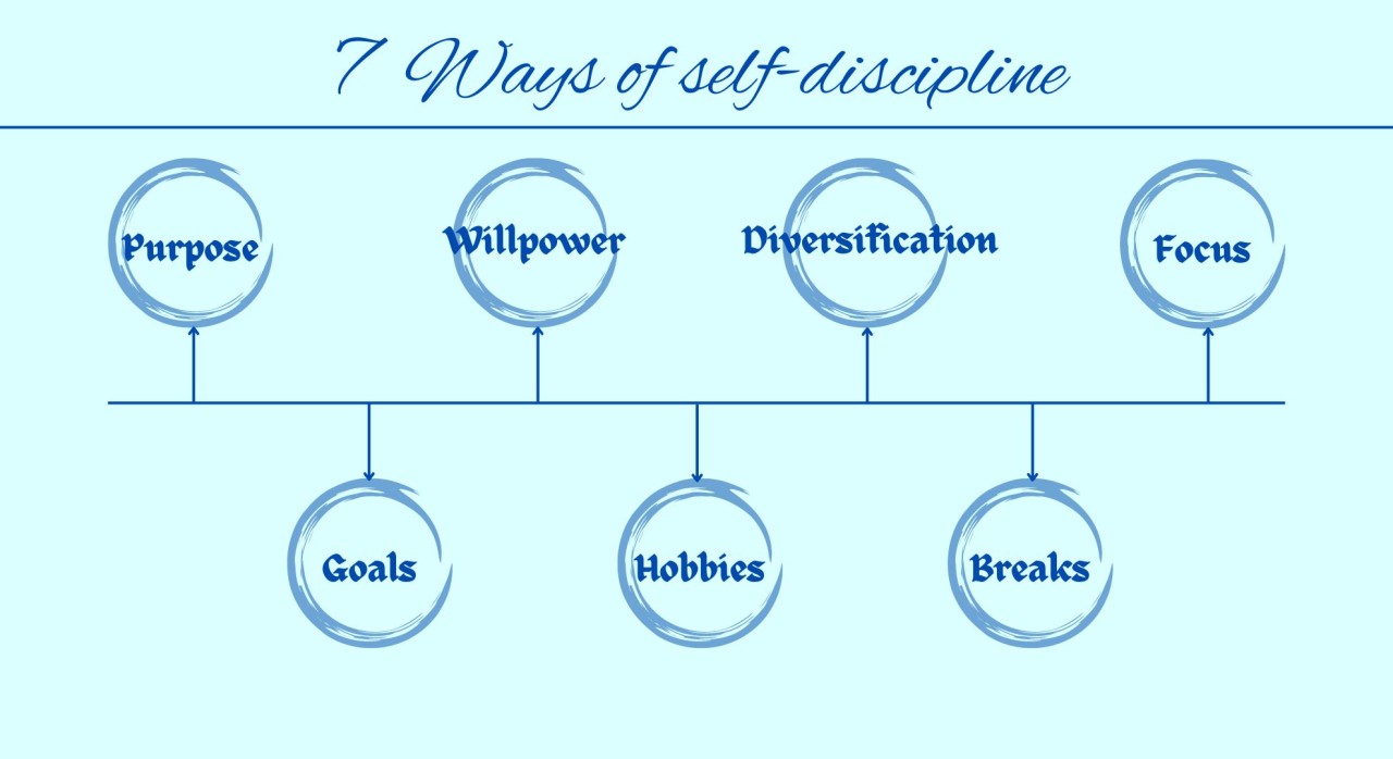 7 ways to build self-discipline | Praveen Saravanakumar 7 ways to build self-discipline | Praveen Saravanakumar