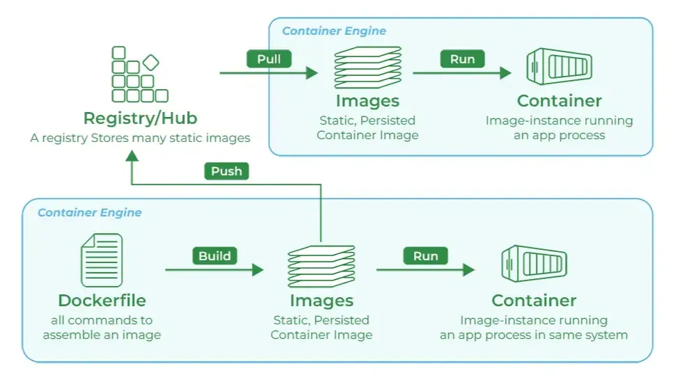 Docker: A Comprehensive Guide to Mastering Containers and Virtualization Docker: A Comprehensive Guide to Mastering Containers and Virtualization