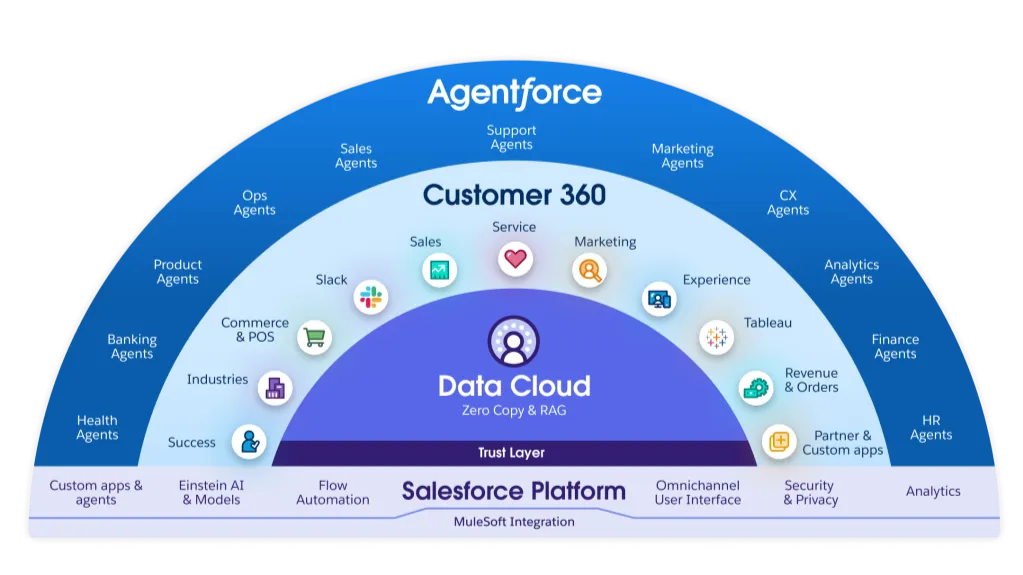 Empowering Customer 360°: How Salesforce Data Cloud and Agentforce ... Empowering Customer 360°: How Salesforce Data Cloud and Agentforce ...