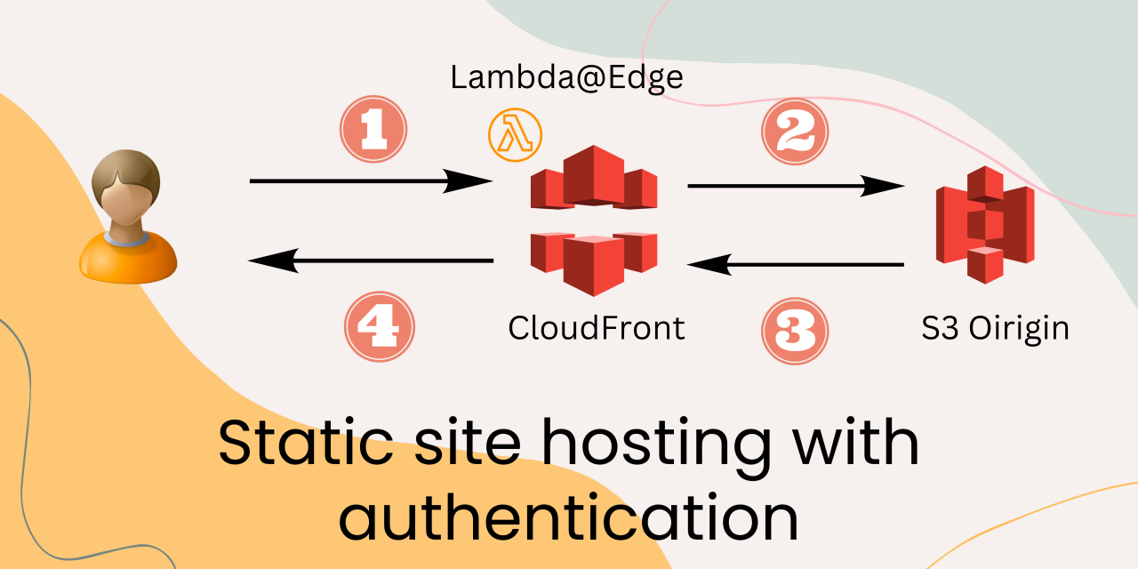 Static site hosting with authentication - CloudFront/Lambda@Edge/S3/SSM Static site hosting with authentication - CloudFront/Lambda@Edge/S3/SSM