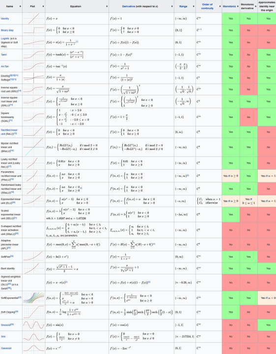 Activation Functions in Deep Learning & Neural Network Activation Functions in Deep Learning & Neural Network