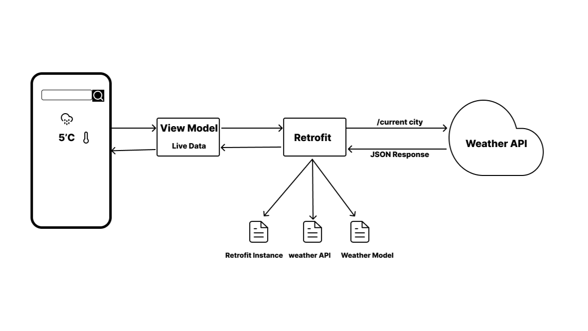 Integrating Retrofit with ViewModel and LiveData for a Weather App in ... Integrating Retrofit with ViewModel and LiveData for a Weather App in ...