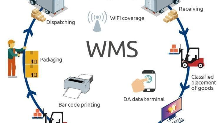 Warehouse Management System Market - Forecast 2024-2030 Warehouse Management System Market - Forecast 2024-2030