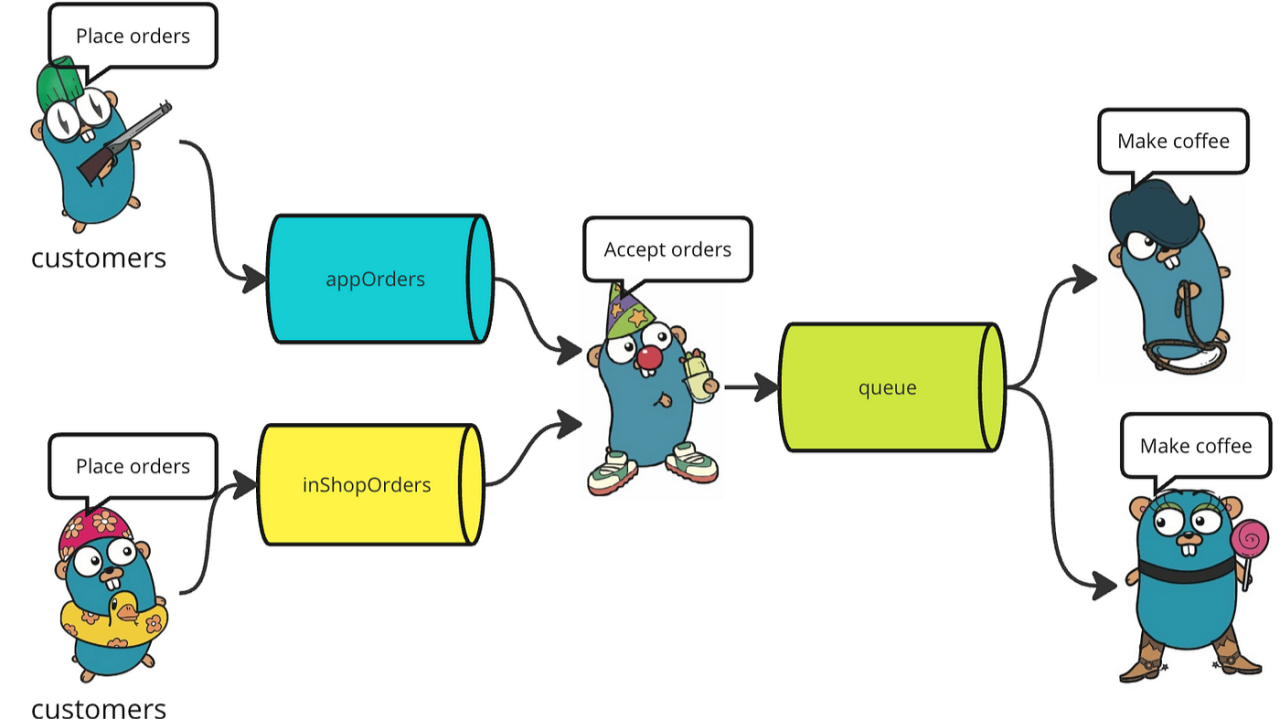 Concurrency in Go-2(Go Channels) Concurrency in Go-2(Go Channels)