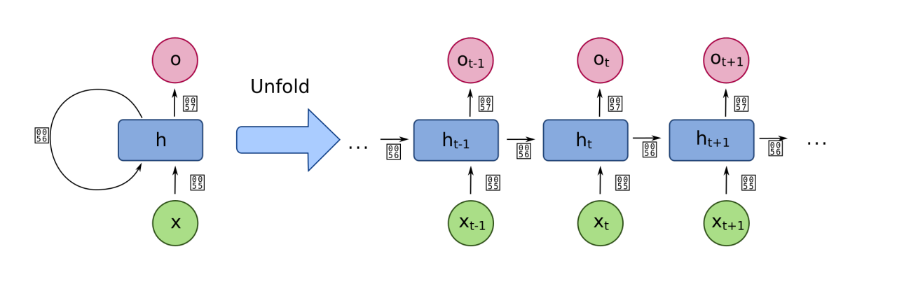 Recurrent Neural Networks (RNNs) Recurrent Neural Networks (RNNs)