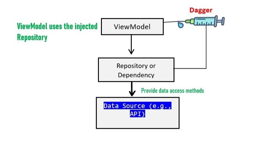 Mastering Dependency Injection in Android with Dagger and Hilt Mastering Dependency Injection in Android with Dagger and Hilt