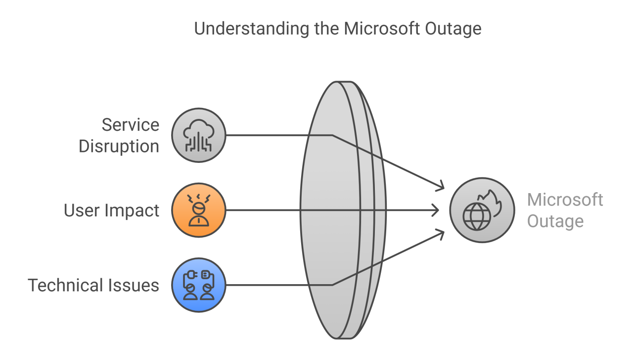 Microsoft Outage Disrupts Global Users – What Happened? Microsoft Outage Disrupts Global Users – What Happened?