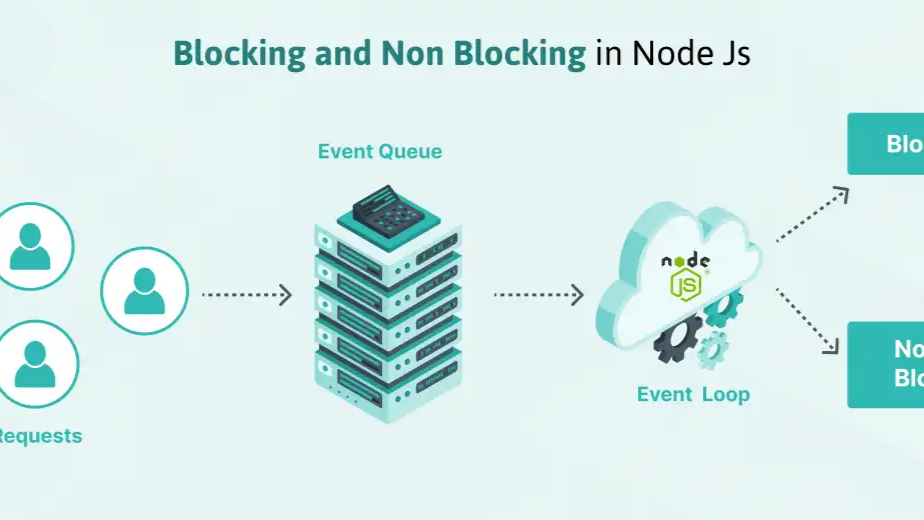 Understanding Blocking and Non-Blocking Operations Understanding Blocking and Non-Blocking Operations