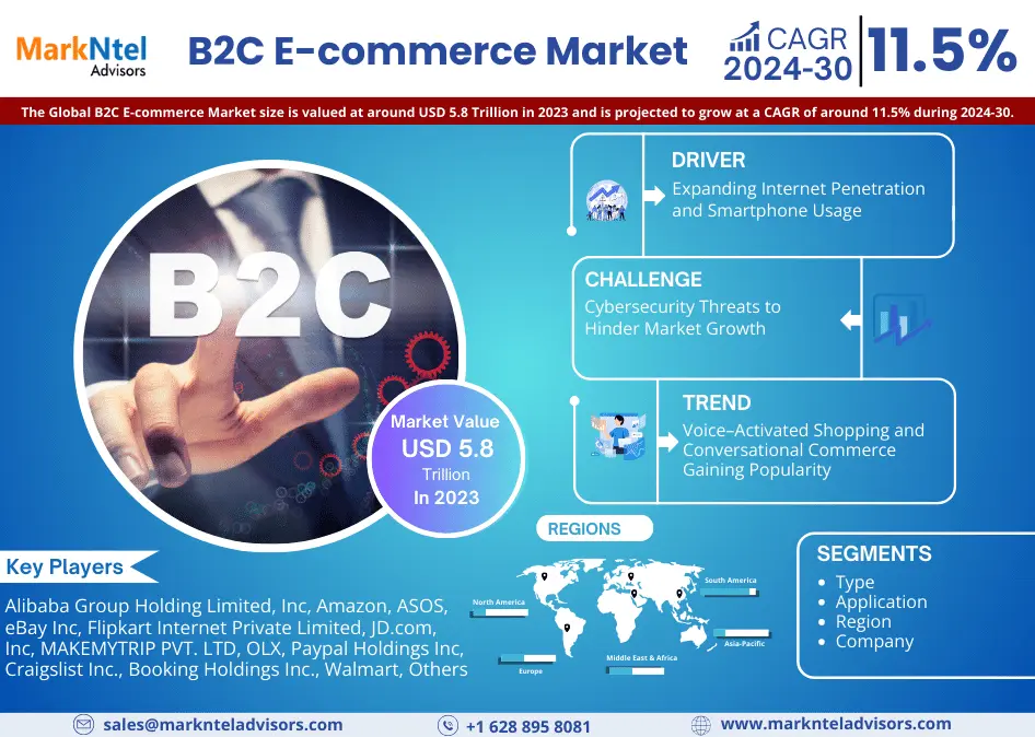 The Booming World of B2C E-commerce: A Market on the Rise The Booming World of B2C E-commerce: A Market on the Rise