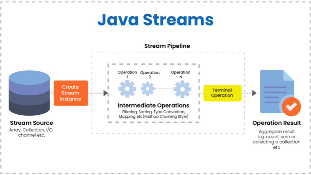 Stream API in Java Stream API in Java