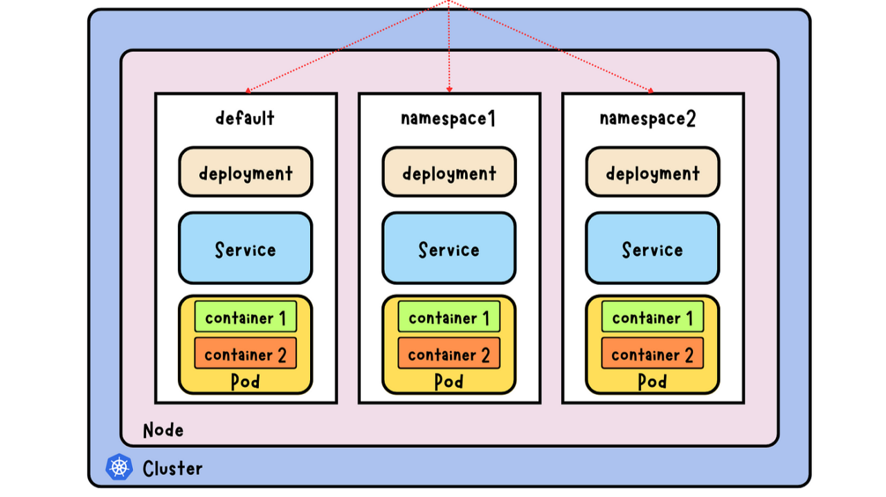 Setup Kubernetes Namespaces and PODs | kubectl create namespace dev ... Setup Kubernetes Namespaces and PODs | kubectl create namespace dev ...