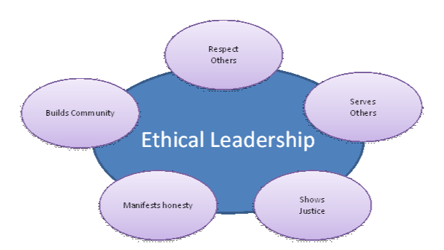 Ethical Leadership: Guiding with Integrity Ethical Leadership: Guiding with Integrity