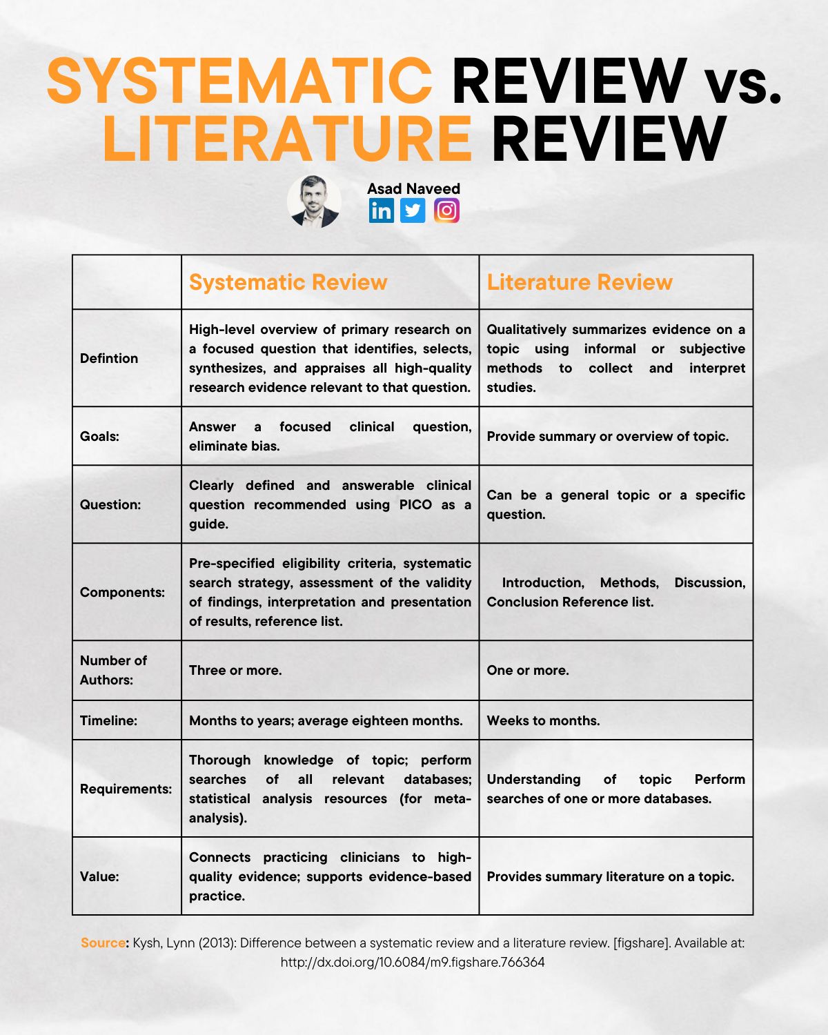 Olawale Ahmed Alamu on LinkedIn: Systematic Review Vs Literature Review Olawale Ahmed Alamu on LinkedIn: Systematic Review Vs Literature Review
