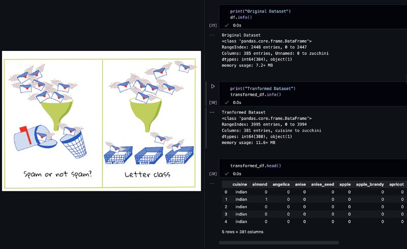 Day 5 of #30DaysOfCode Challenge: Classification with Cuisines Dataset ... Day 5 of #30DaysOfCode Challenge: Classification with Cuisines Dataset ...