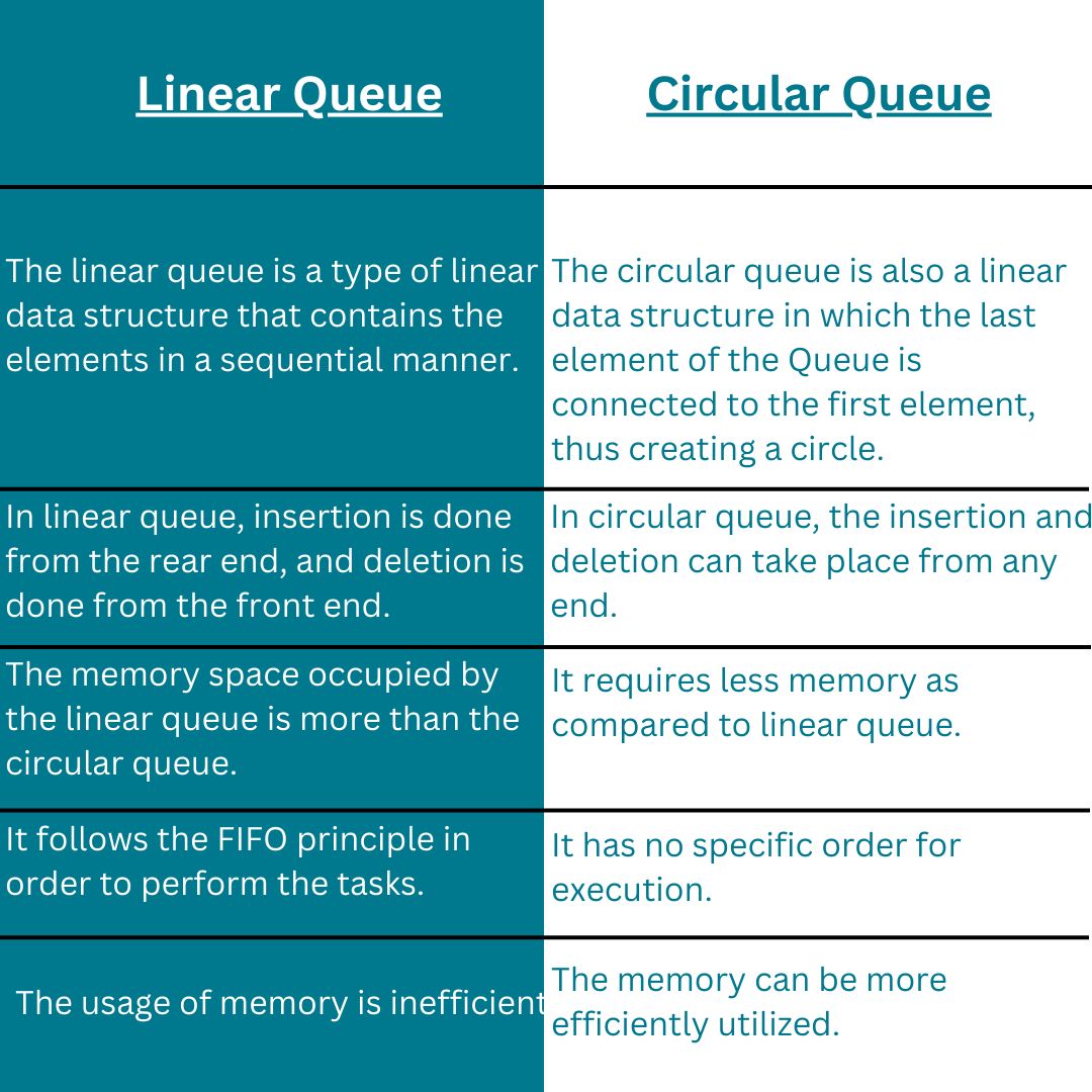 Learn about Data Structure with Linear Queue | Tpoint Tech posted on ... Learn about Data Structure with Linear Queue | Tpoint Tech posted on ...