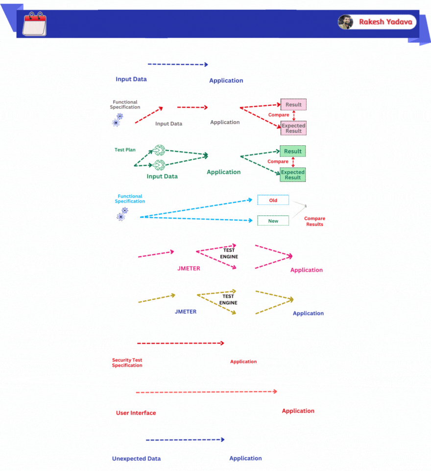 #apitesting #softwaretesting #qualityassurance #functionaltesting ... #apitesting #softwaretesting #qualityassurance #functionaltesting ...