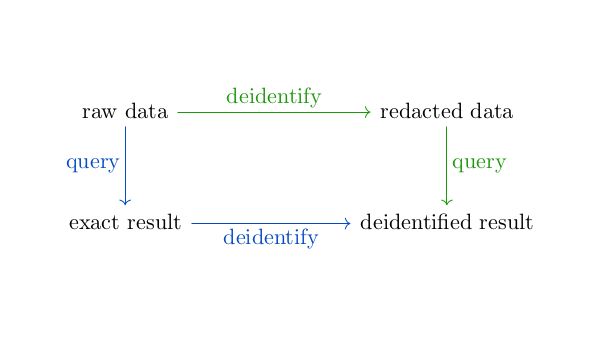 John Cook on LinkedIn: Randomized response and local differential ... John Cook on LinkedIn: Randomized response and local differential ...