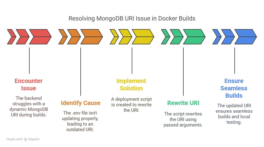 #docker #mern #devops #fullstackdevelopment #programming | Gurvijay ... #docker #mern #devops #fullstackdevelopment #programming | Gurvijay ...