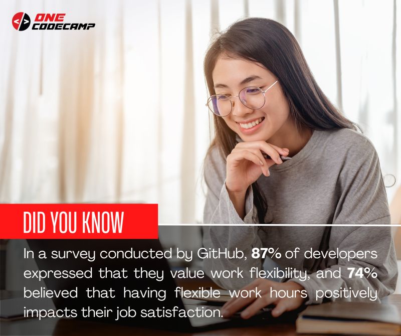 GitHub survey: 87% of developers love flexible work | ONECODECAMP ... GitHub survey: 87% of developers love flexible work | ONECODECAMP ...