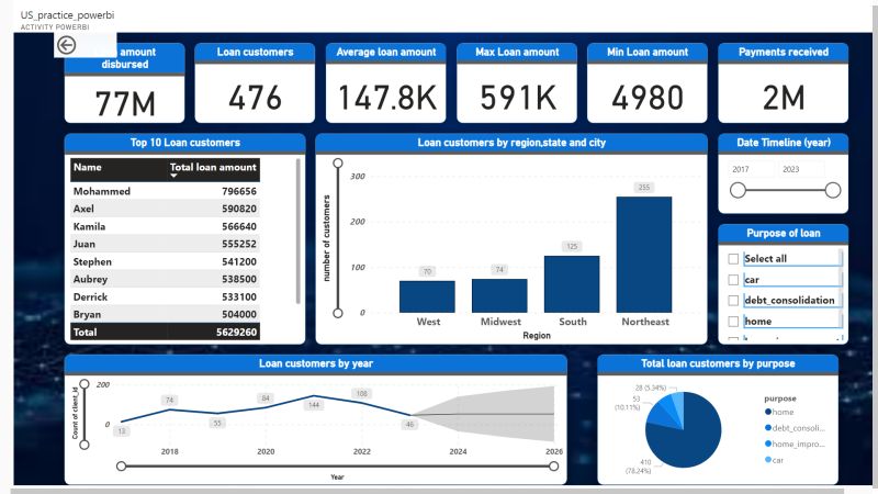 #dataanalysis #powerbi #businessanalyst #datainsights #powerbidashboard ... #dataanalysis #powerbi #businessanalyst #datainsights #powerbidashboard ...