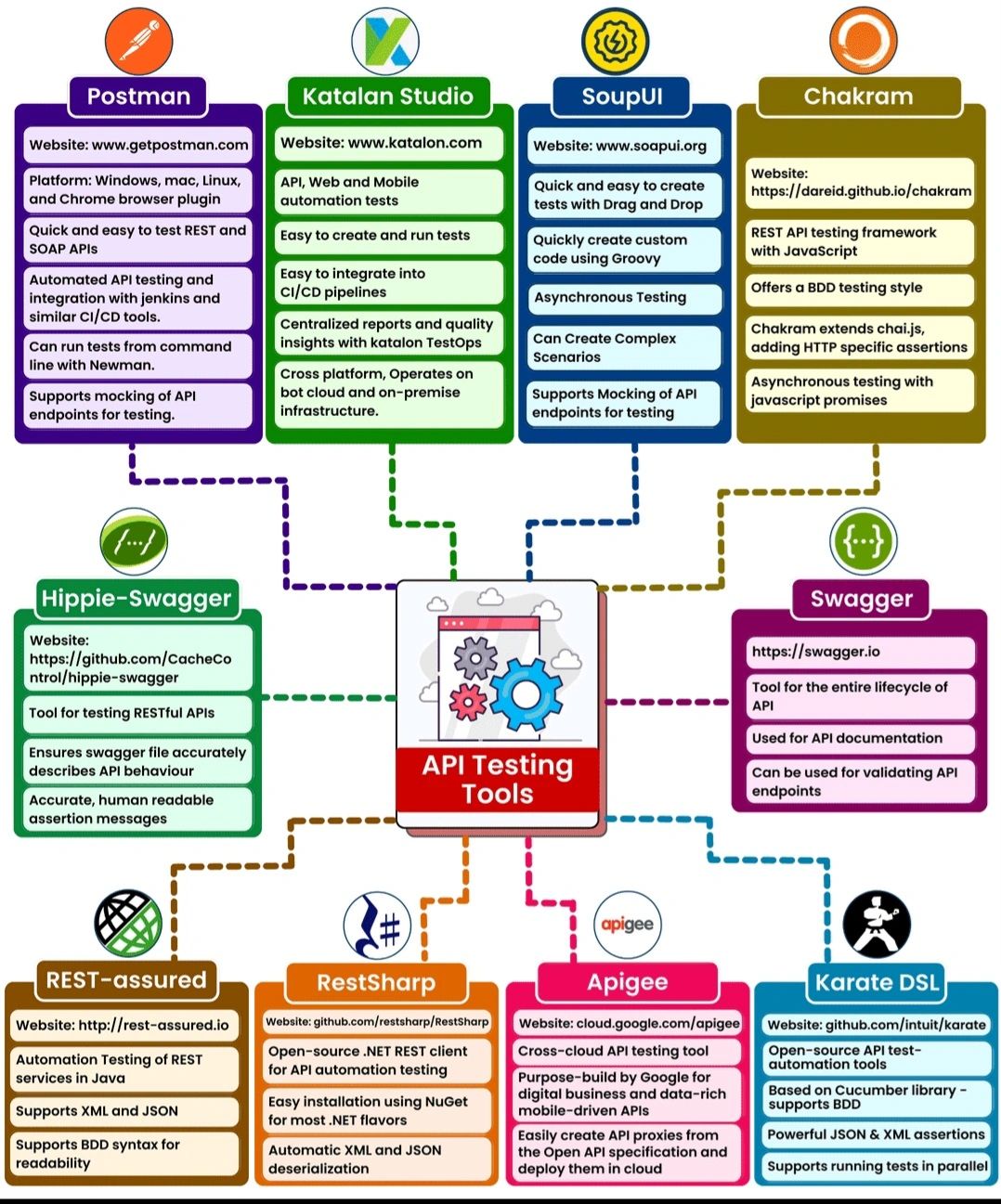 Naveen Kumar on LinkedIn: Top tools for API Testing ️ Naveen Kumar on LinkedIn: Top tools for API Testing ️