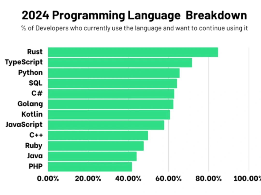 2024 Tech Trends: Rust and TypeScript Programming | Suraj Shekhawat ... 2024 Tech Trends: Rust and TypeScript Programming | Suraj Shekhawat ...