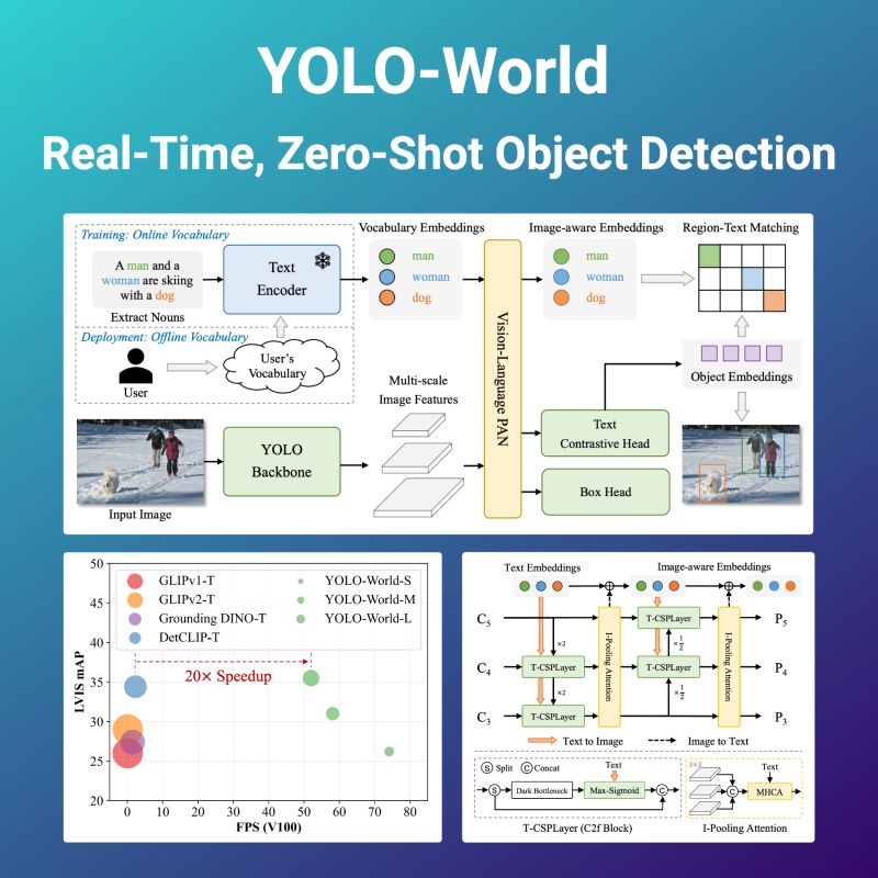 Roboflow on LinkedIn: YOLO-World is 20x faster and 5x smaller than ... Roboflow on LinkedIn: YOLO-World is 20x faster and 5x smaller than ...