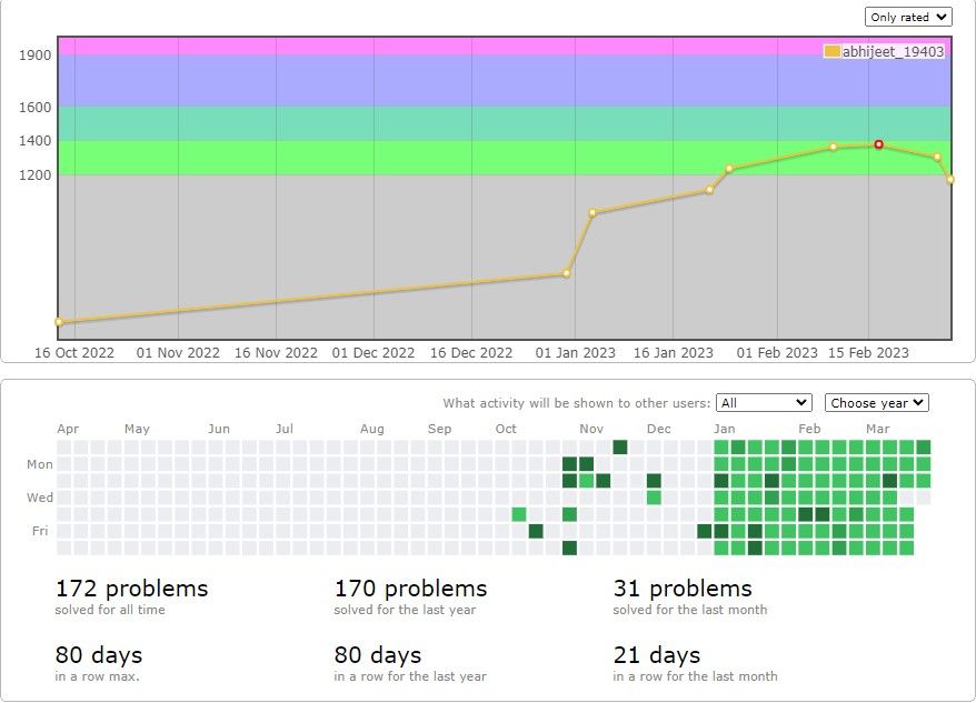 ABHIJEET KUMAR on LinkedIn: #dsa #cp #consistency ABHIJEET KUMAR on LinkedIn: #dsa #cp #consistency