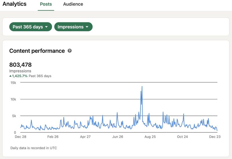 LinkedIn for 2023: 800K+ impressions and 7K+ followers | Geshan ... LinkedIn for 2023: 800K+ impressions and 7K+ followers | Geshan ...