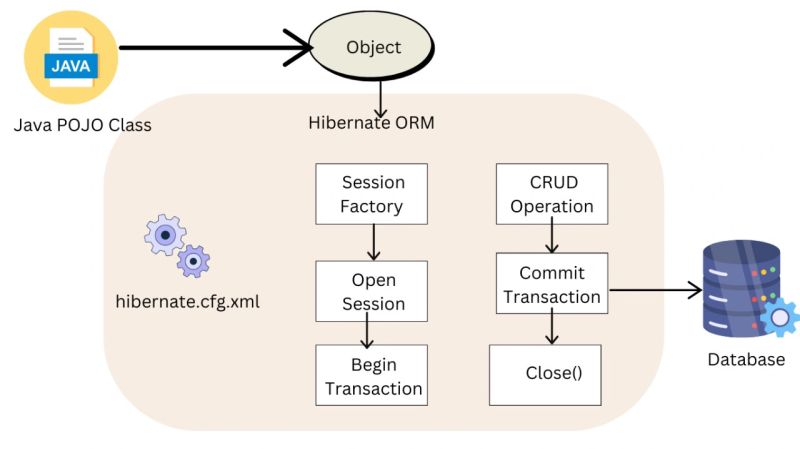 Jagannath Nayak on LinkedIn: #java #hibernate #orm #database # ... Jagannath Nayak on LinkedIn: #java #hibernate #orm #database # ...