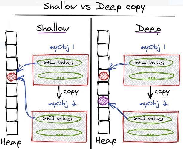 Santhosh Kumar on LinkedIn: #javascript #shallowcopy #deepcopy # ... Santhosh Kumar on LinkedIn: #javascript #shallowcopy #deepcopy # ...