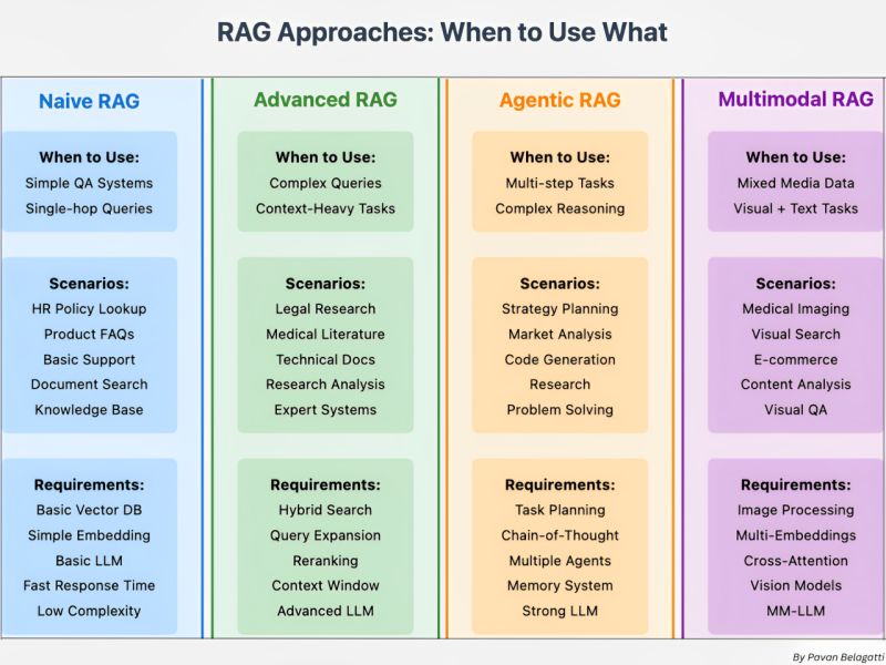 Alper Yilmaz, MSc on LinkedIn: RAG Approaches: • Naive • Advanced ... Alper Yilmaz, MSc on LinkedIn: RAG Approaches: • Naive • Advanced ...