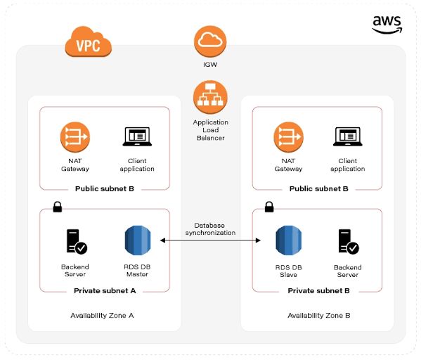 Chandan C on LinkedIn: #aws #cloudformation #devops #iac #cloudautomation Chandan C on LinkedIn: #aws #cloudformation #devops #iac #cloudautomation