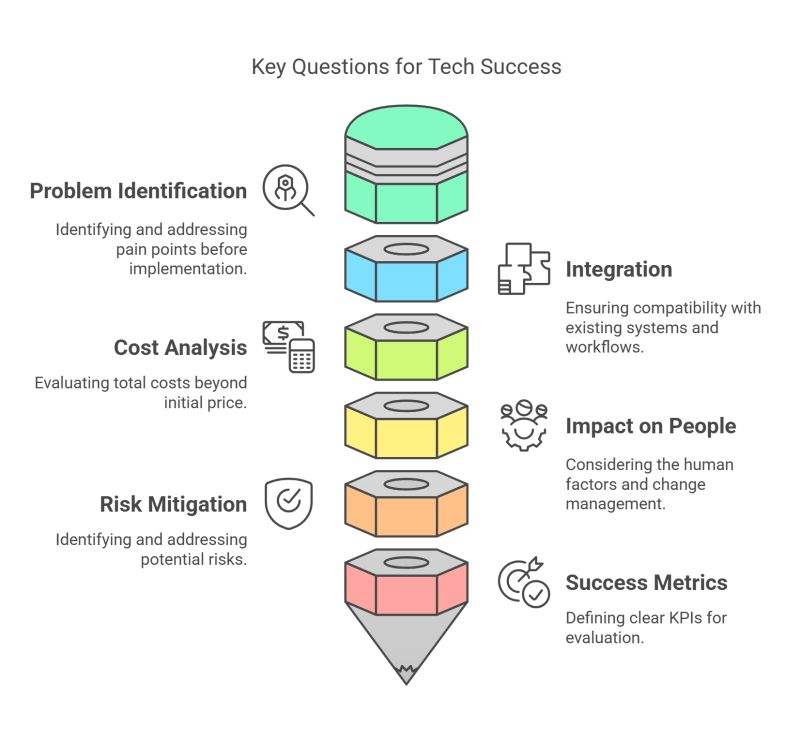 How to Succeed with Technology Implementation | Ammar Alsatrawi posted ... How to Succeed with Technology Implementation | Ammar Alsatrawi posted ...