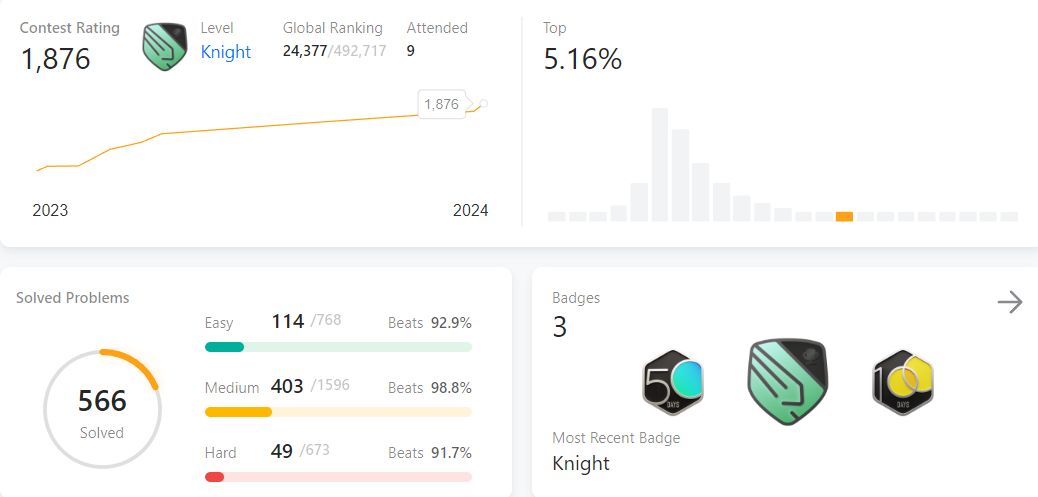 Nikhil Dixit on LinkedIn: #leetcode #codingjourney #topcoder # ... Nikhil Dixit on LinkedIn: #leetcode #codingjourney #topcoder # ...