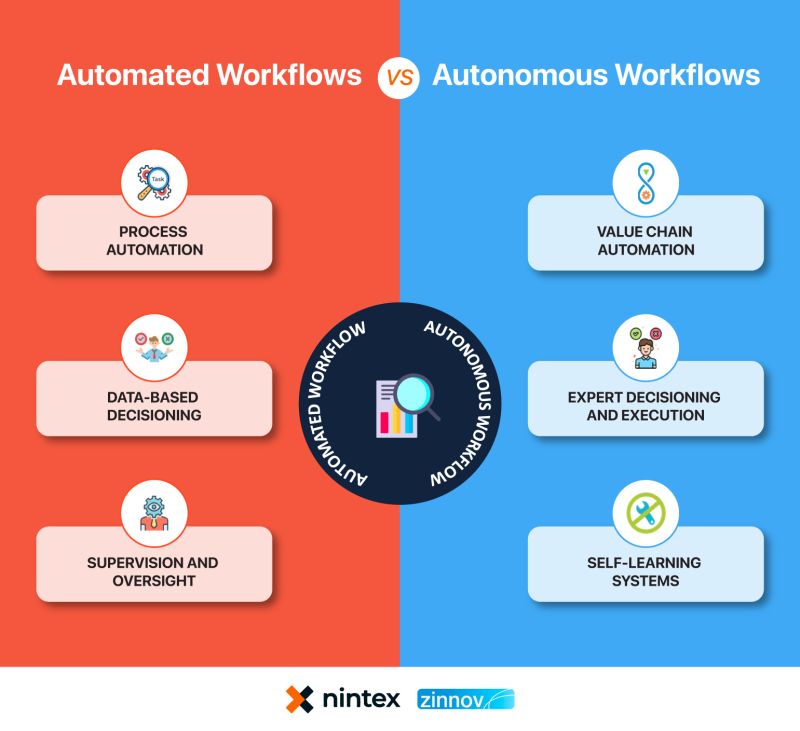 #automation #ai #intelligentautomation | Zinnov #automation #ai #intelligentautomation | Zinnov