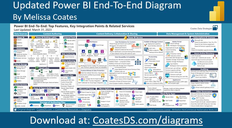 A high-level view of the Power BI diagram. Credit: Melissa Coates ... A high-level view of the Power BI diagram. Credit: Melissa Coates ...