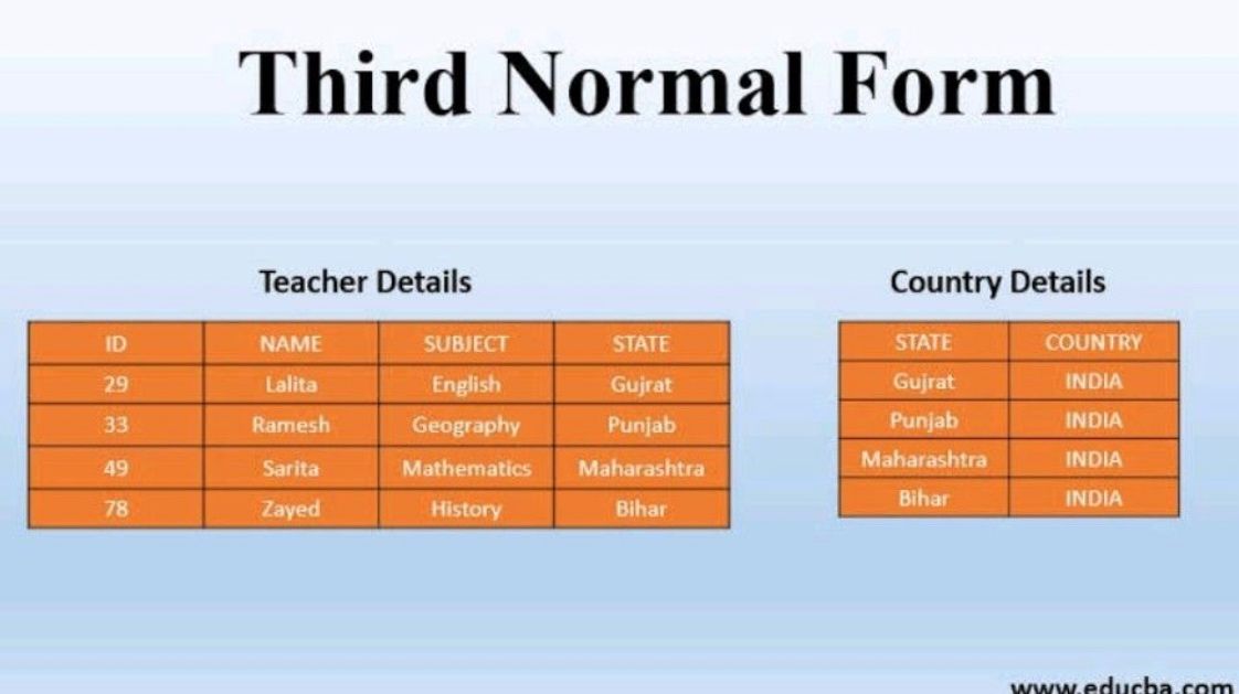 Niraj Kumar on LinkedIn: #365daysofcode #dsa #dbms Niraj Kumar on LinkedIn: #365daysofcode #dsa #dbms
