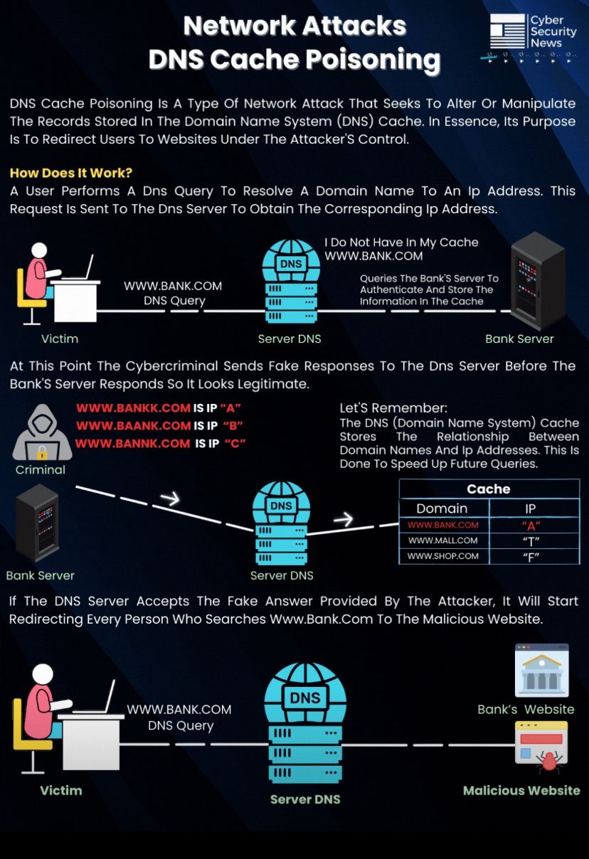 MD Monowar Ul Islam on LinkedIn: Network Attacks DNS Cache Poisoning MD Monowar Ul Islam on LinkedIn: Network Attacks DNS Cache Poisoning