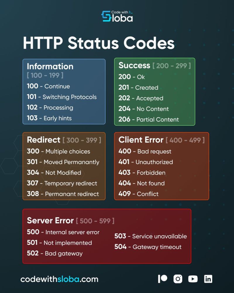 Manish Kumar Shah on LinkedIn: #status #code #information #success # ... Manish Kumar Shah on LinkedIn: #status #code #information #success # ...