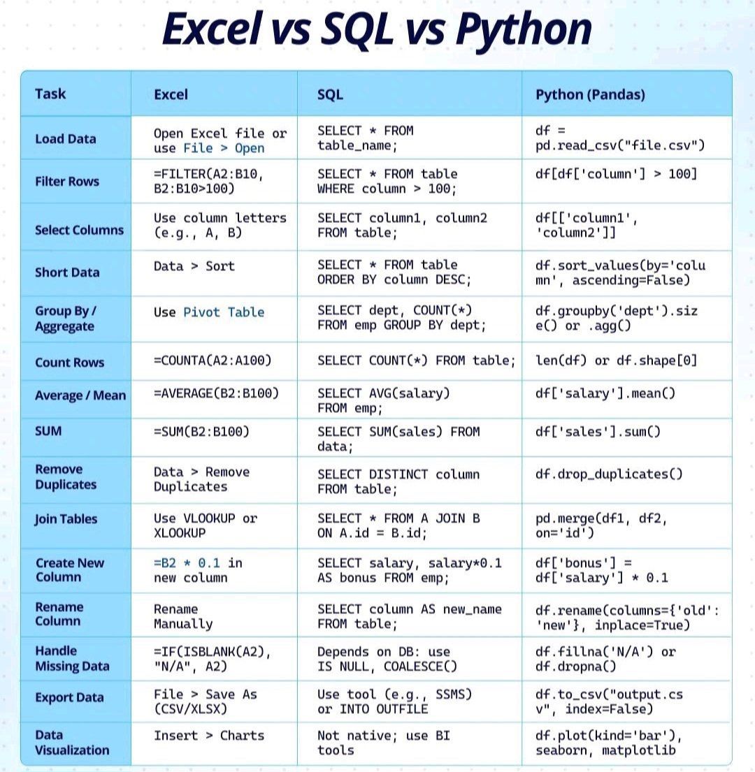 #excel #sql #python #datascience #analytics #dataanalytics # ... #excel #sql #python #datascience #analytics #dataanalytics # ...