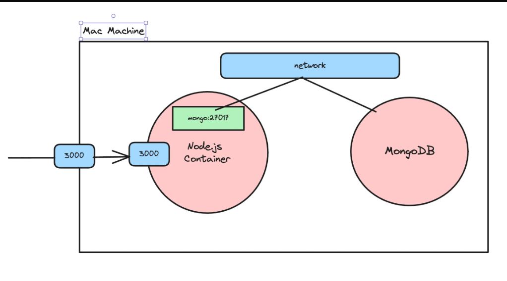 🚀 Understanding Docker Volumes & Networks: How Containers Talk to Each ... 🚀 Understanding Docker Volumes & Networks: How Containers Talk to Each ...