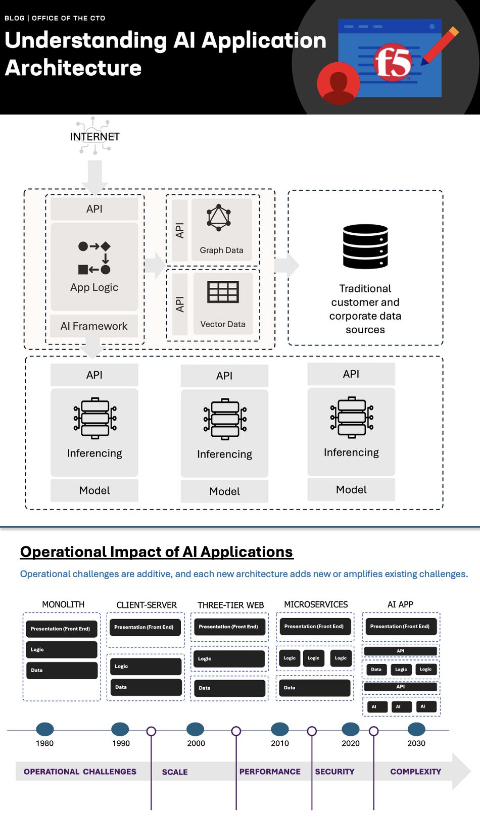 Exploring AI Application Architecture | Abhinav Pratap Singh Thakur ... Exploring AI Application Architecture | Abhinav Pratap Singh Thakur ...