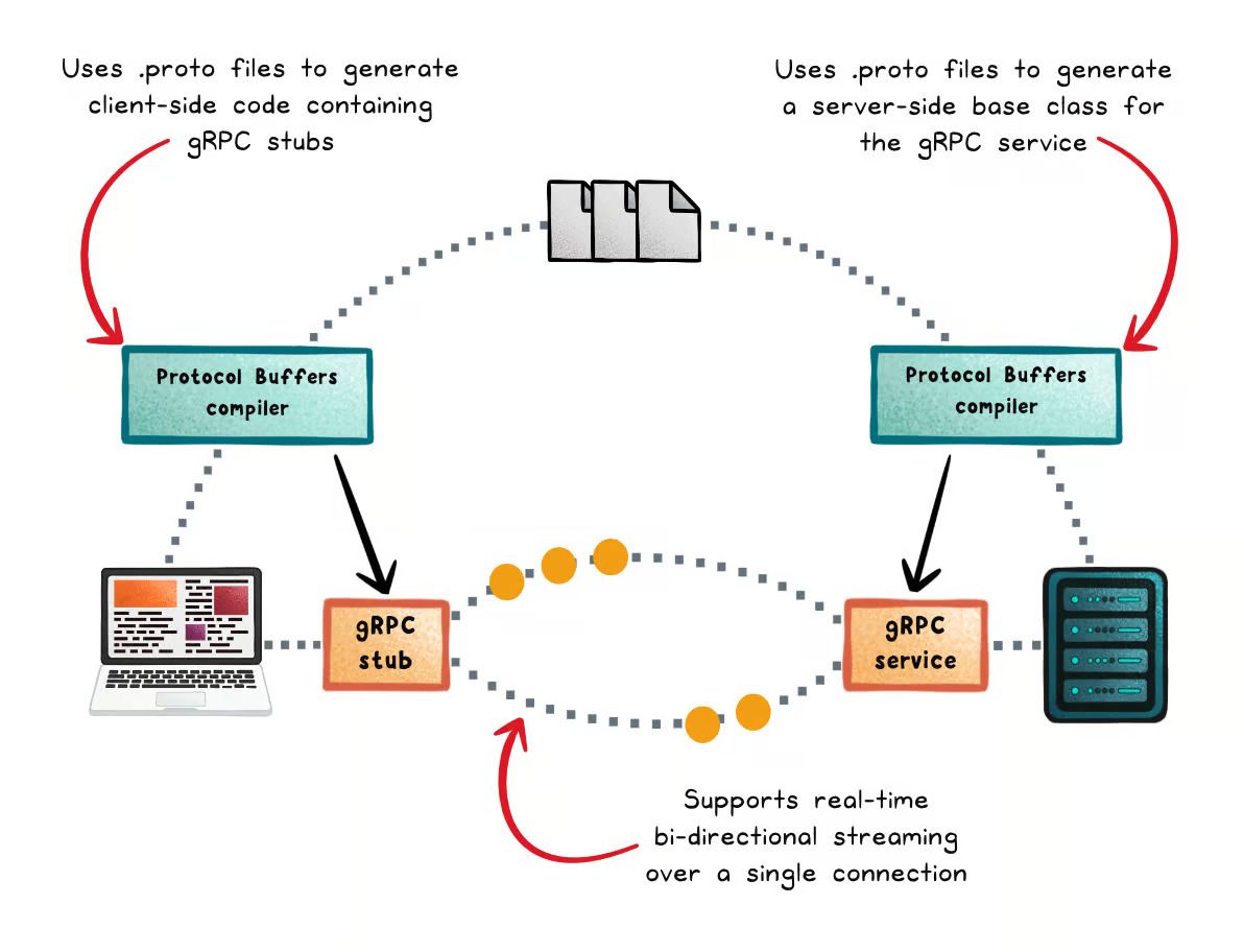 Mohammed Irshad on LinkedIn: gRPC (Remote Procedure Calls) gRPC is a ... Mohammed Irshad on LinkedIn: gRPC (Remote Procedure Calls) gRPC is a ...