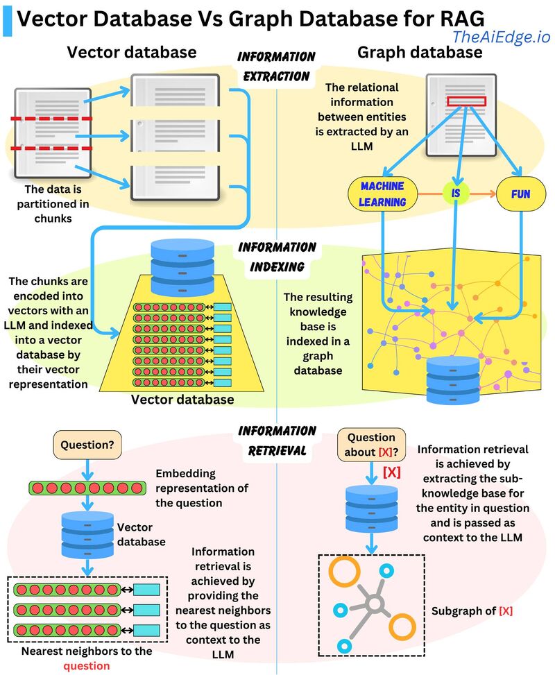 Suchismita Sahu on LinkedIn: #graphdb #vectordb Suchismita Sahu on LinkedIn: #graphdb #vectordb