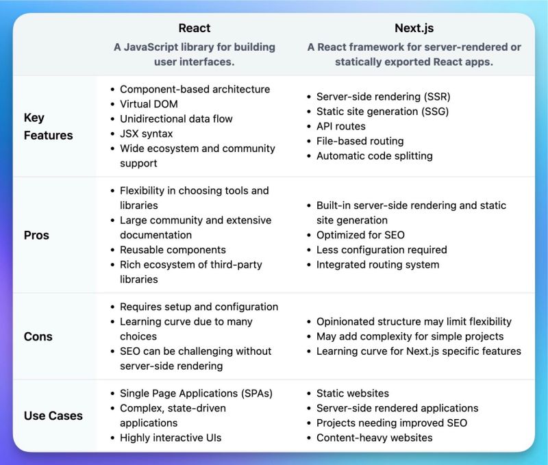 ANAND KUMAR on LinkedIn: React VS Next.JS ANAND KUMAR on LinkedIn: React VS Next.JS