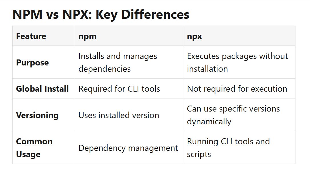 #npm #npx #nodejs #javascripttips #webdev #codingbasics #frontenddev ... #npm #npx #nodejs #javascripttips #webdev #codingbasics #frontenddev ...
