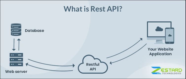 Kartik Kaushik on LinkedIn: #api #restfulapi #apidesign #webdevelopment ... Kartik Kaushik on LinkedIn: #api #restfulapi #apidesign #webdevelopment ...